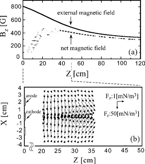 A Axial Profile In The Externally Diverging Field And B 2 D Vector