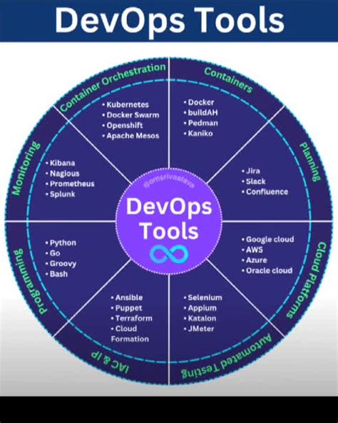 Streamline Devops With Essential Tools Madhvi Gupta Posted On The Topic Linkedin