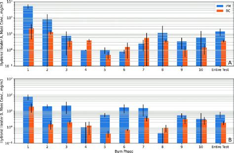 Bar Chart Comparison Plots Of Gravimetric Pm 2 5 And Ae33 Bc