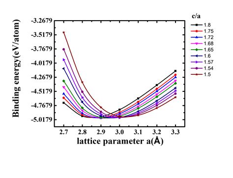 Prediction Of Au Lattice Constant In Sc Fcc And Hcp Crystal Structures