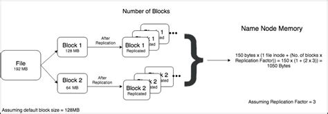 How To Solve Big Datas Small Files Problem Arul Sebastian Posted On The Topic Linkedin