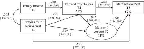 Standardized Coefficients And Percentage Of Explained Variance For
