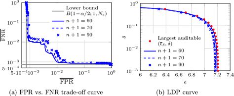Figure 2 From Secure Aggregation Is Not Private Against Membership Inference Attacks Semantic