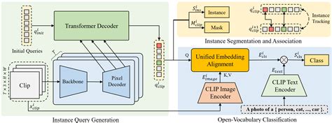 unified embedding alignment for open vocabulary video instance segmentation papers with code
