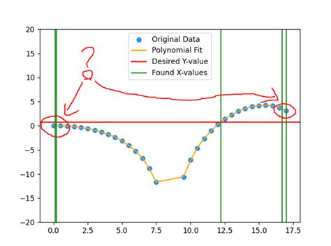 Curve Fitting Calculate X Values At Certain Y Value Of High Degree