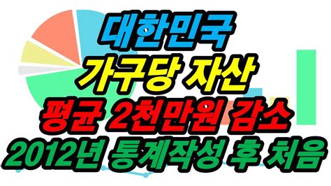 가구당 자산 평균 2천만원 감소 2012년 통계작성후 처음 Youtube