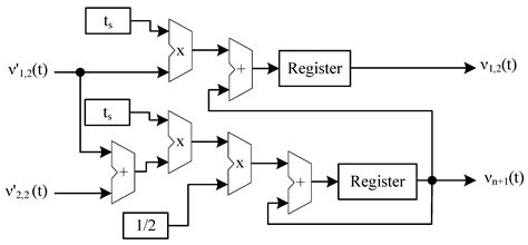 Real Time Simulator For Dynamic Systems On Fpga