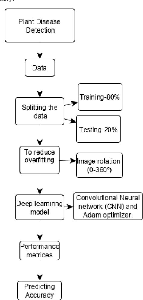 Figure 2 From Plant Leaf Disease Detection And Classification Using