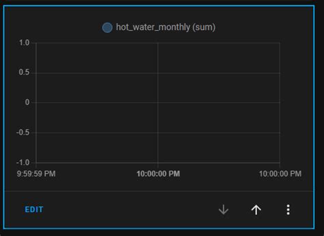 Statistics Graph Card And Utility Meter Configuration Home Assistant Community