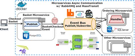 Net 8 Microservices Ddd Cqrs Verticalclean Architecture Trungtqcom
