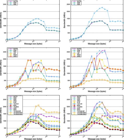 Evaluation Of The Ard Algorithms In Mpich Top Openmpi Middle And Download Scientific