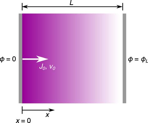 Charged Particle Flow Between Two Parallel Plate Electrodes Download