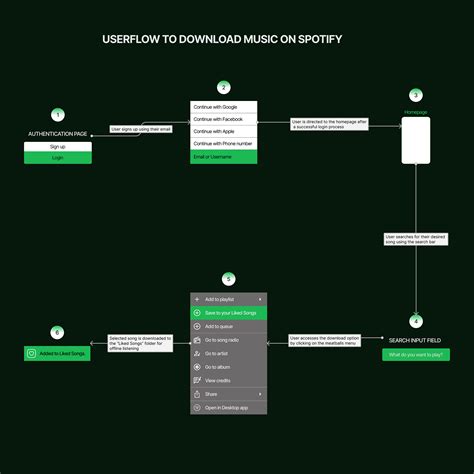 Understanding Core Ux Concepts Behance