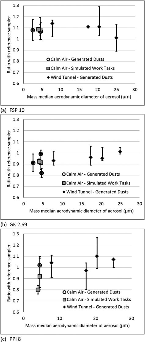 Slope Values For Dust Concentration Ratios With The Simpeds Reference Download Scientific