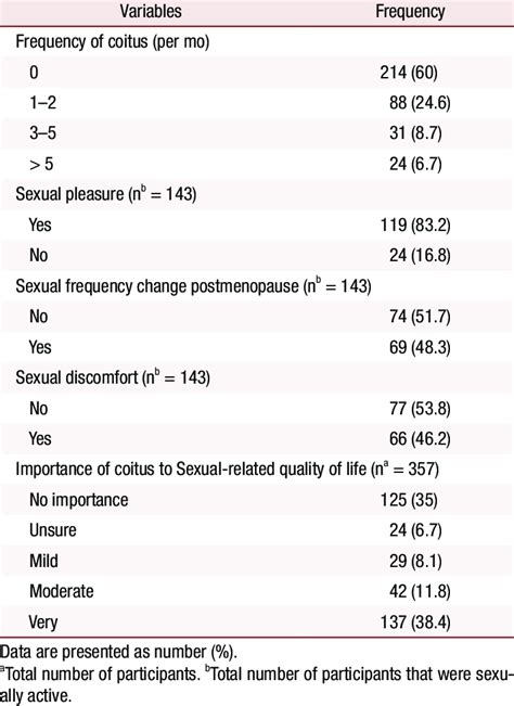 Sexual Activity Pattern Among The Participants N A 357 Download Scientific Diagram