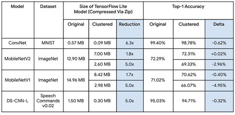 Tensorflow 模型优化工具包 — 权重聚类 Api 技术分享 Tfwiki 社区 Tensorflow 模型优化工具包 — 权重聚类 Api 技术分享 Tfwiki 社区