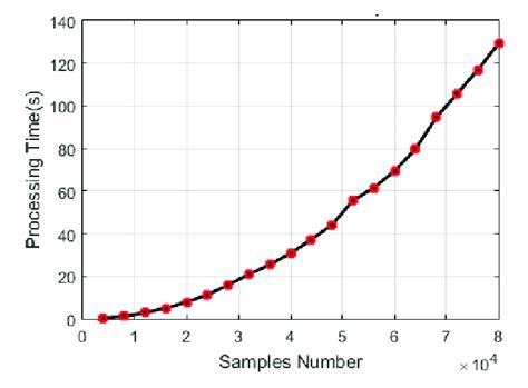 Execution Time In Terms Of The Number Of Samples The Execution Time Download Scientific