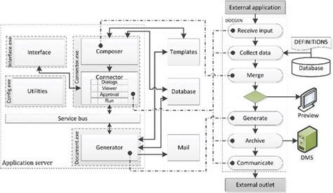 The Document Generator Dg Workflow Mapped On The Functional