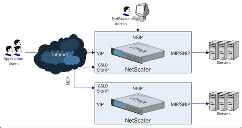 Netscaler Netscaler 12 Load Balancer Reverse Proxy SSL Proxy