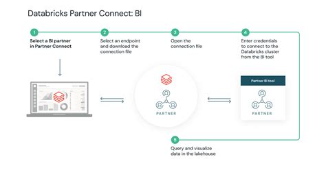 Introducing Databricks Partner Connect Databricks Blog
