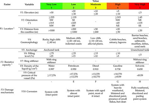 Criteria For Assessment Of Structural Vulnerability Factors Download