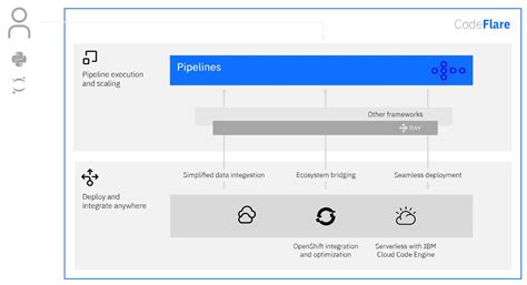 Codeflare Von Ibm Schnellere Ml Pipelines In Der Hybriden Cloud Heise Online