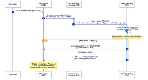 Introduction To Visa Click To Pay Api Visa Developer Center
