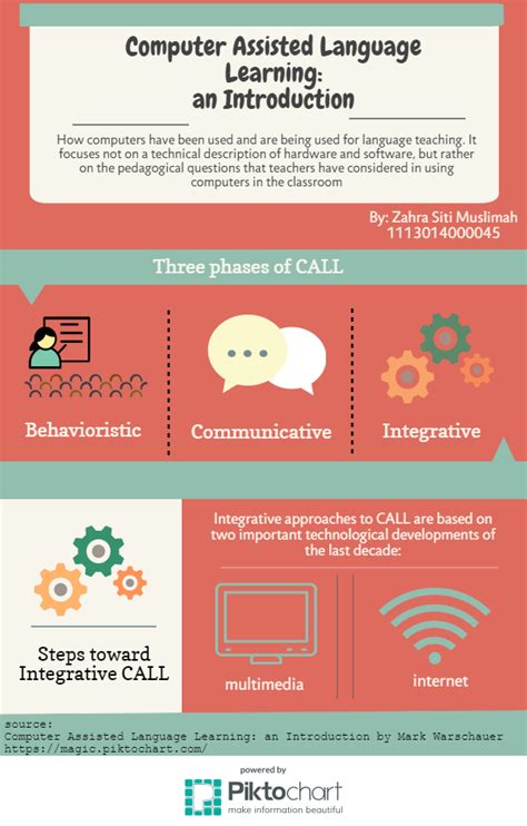 Computer Assisted Language Learning Call