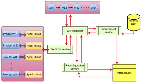 electronics free full text towards dynamic reconfiguration of a
