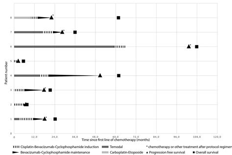 Metronomic Cyclophosphamide With Cisplatin And Bevacizumab For