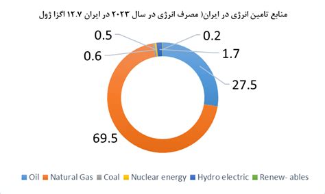 مصرف انرژی جهانی در سال گذشته میلادی چگونه بوده است؟