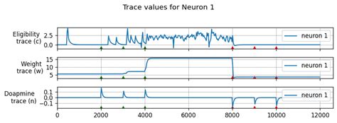 Nestml Dopamine Modulated Stdp Synapse Tutorial — Nestml Documentation