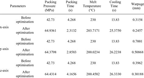Comparison Before And After Optimisation Download Table