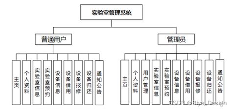 Djangomysql实验室管理系统 计算机毕业设计源码97308基于django框架的实验室预约系统论文 Csdn博客