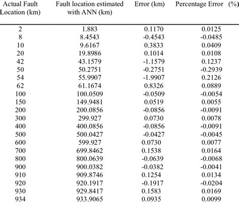 error statistics obtained using ann download table
