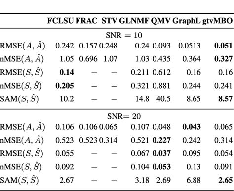 Table I From Blind Hyperspectral Unmixing Based On Graph Total Variation Regularization