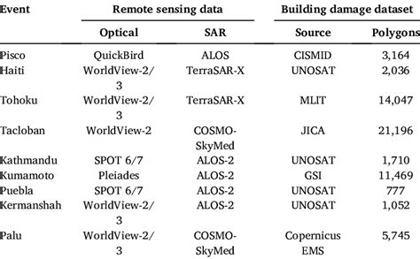 Available Multitemporal Multimodal Remote Sensing Datasets And Download Scientific Diagram