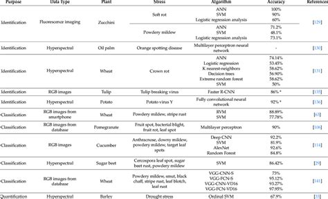 Machine Learning Algorithms Used For Plant Stress Detection Download Scientific Diagram