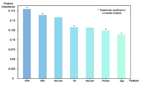Feature Importance With Respect To The Binary Classification Of Download Scientific Diagram