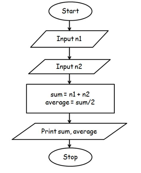 Java Flow Chart Ai Chain On Large Language Model For Unsupervised
