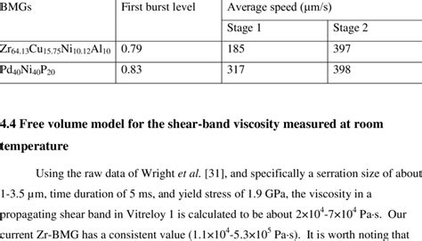 Comparison Of First Burst Occurrence Level The Average Shear Band