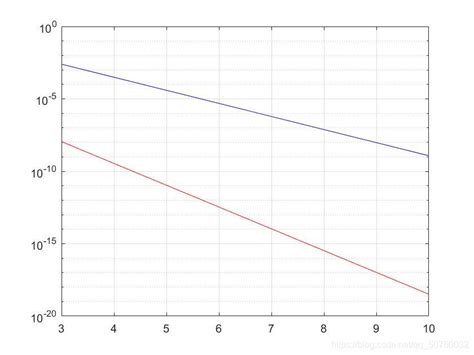 梯形法和辛普森法的matlab实例及误差曲线尹小舞的博客 Csdn博客