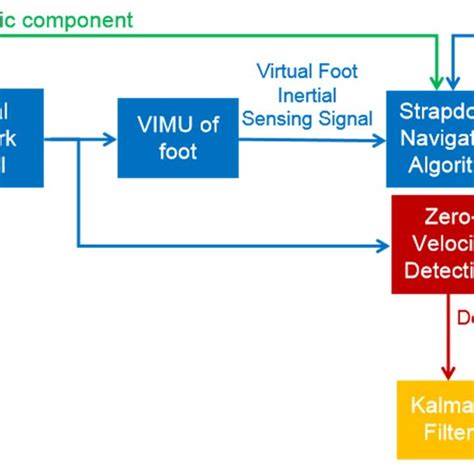 The Overall Scheme Of Pedestrian Navigation Method A Construction Of