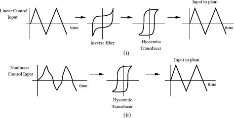 Figure 1 From Nonlinear Optimal Control Techniques For Vibration Attenuation Using