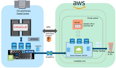 hybrid cloud reference architecture selecting the best of both worlds for databases netapp