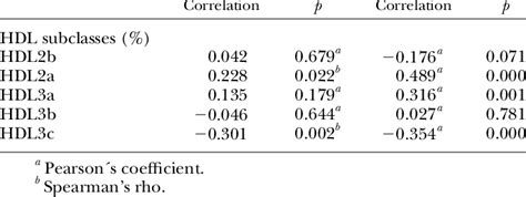 Correlation Analyses Between Age And Hdl Subclasses Determined By