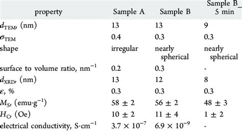 Structural And Magnetic Properties Of Iron Oxide Particles Download Table