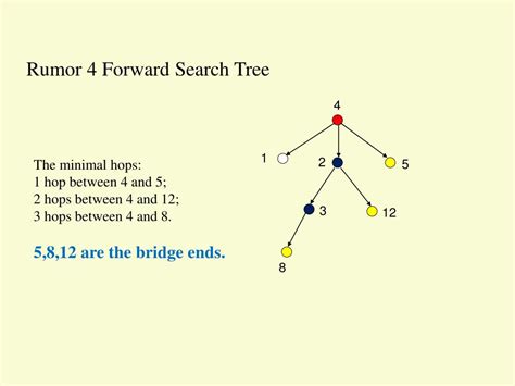 Ppt Least Cost Rumor Blocking In Social Networks Powerpoint