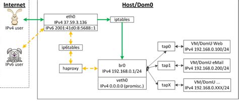 Virtual NIC Bridging NAT KVM And IPv Segfault Segfault Digital