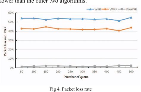 Figure 4 From A Priority Load Aware Weighted Round Robin Scheduling Algorithm For Data